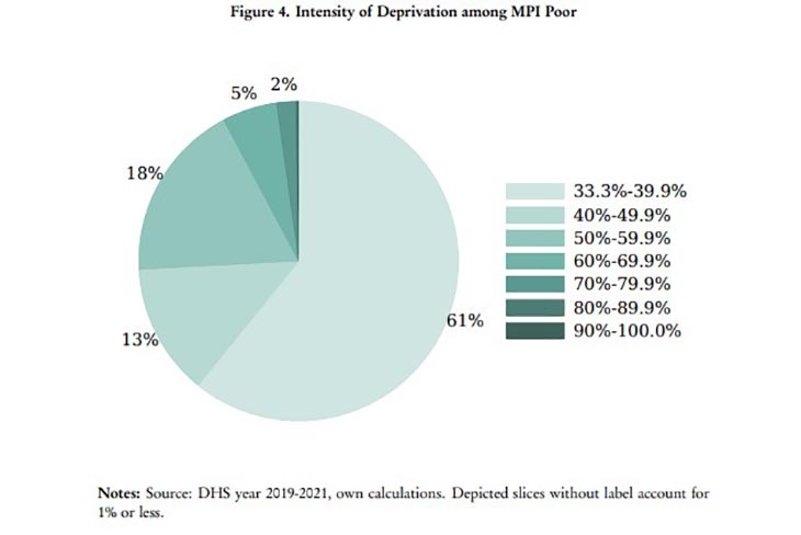 Global Multidimensional Poverty Index - Shield IAS