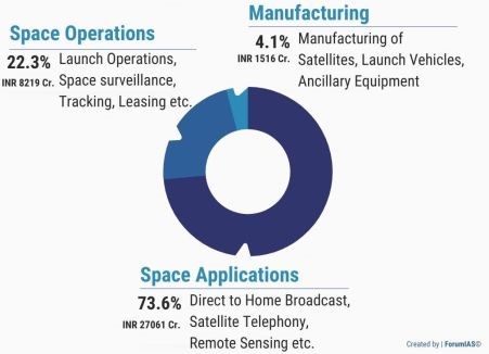 New Era in Indian Space Sector - Shield IAS