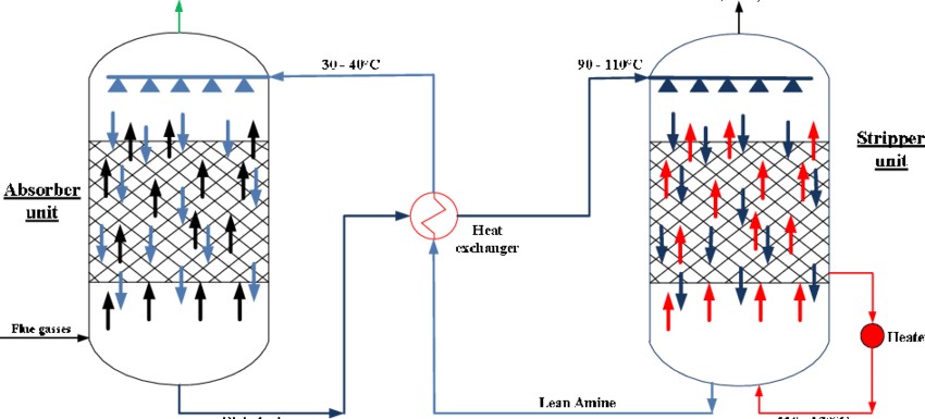 Carbon capture, utilisation and storage (CCUS) - Shield IAS