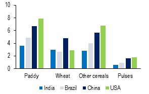 State of Agriculture in India - Shield IAS