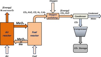 Carbon capture, utilisation and storage (CCUS) - Shield IAS